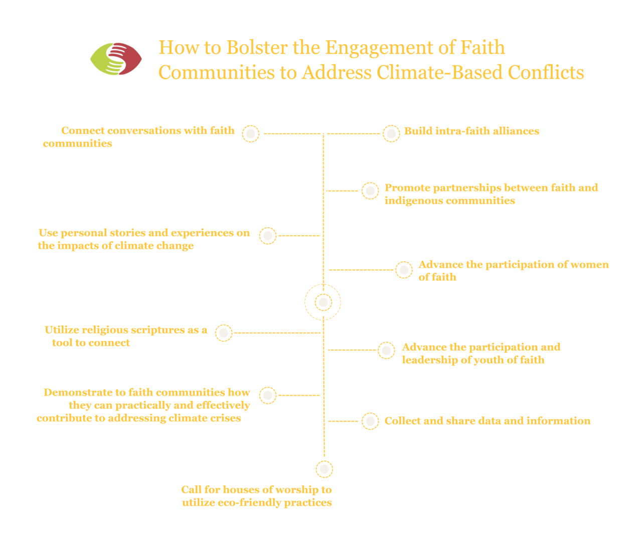 Building Understanding on the Links Between Faith, Climate and Conflict ...